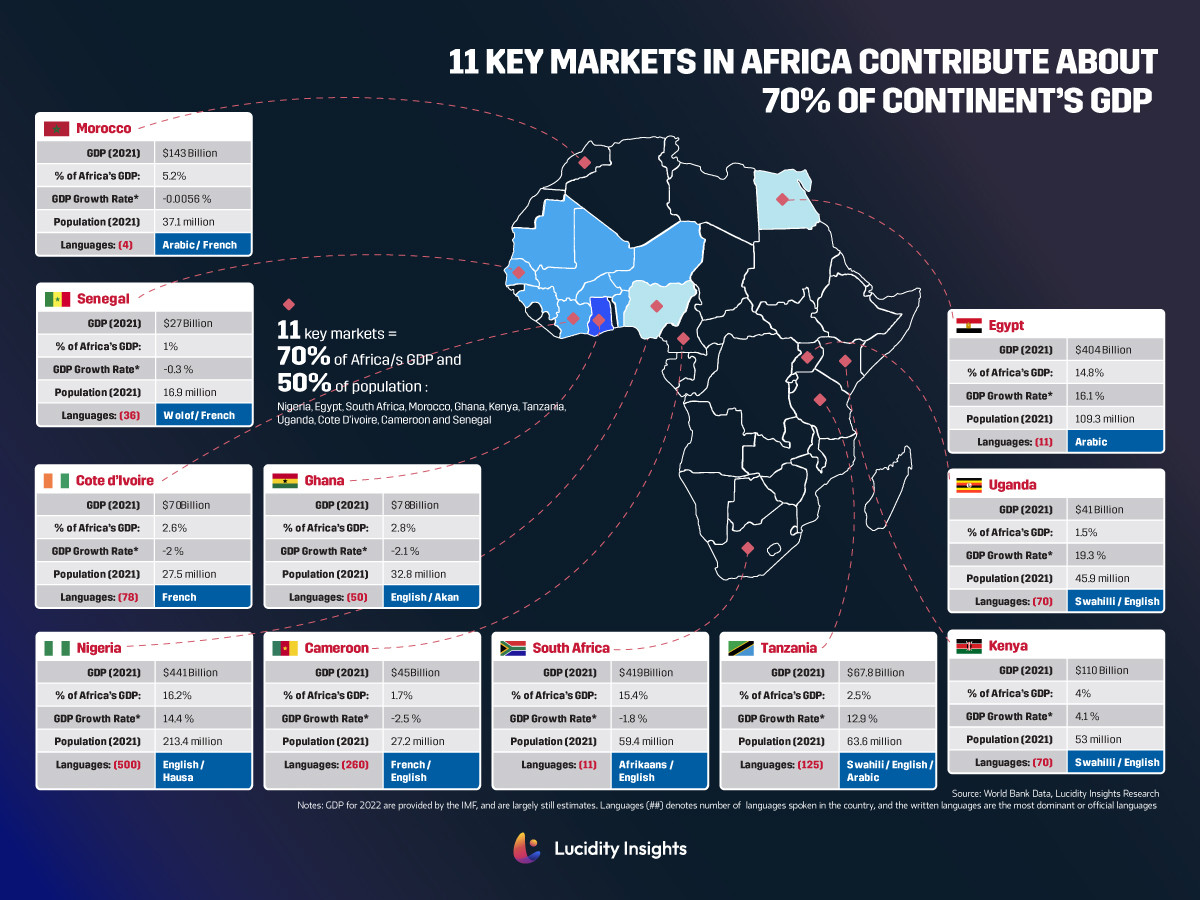 10 Graphs That Will Explain the Fintech Opportunity and Challenge in Africa