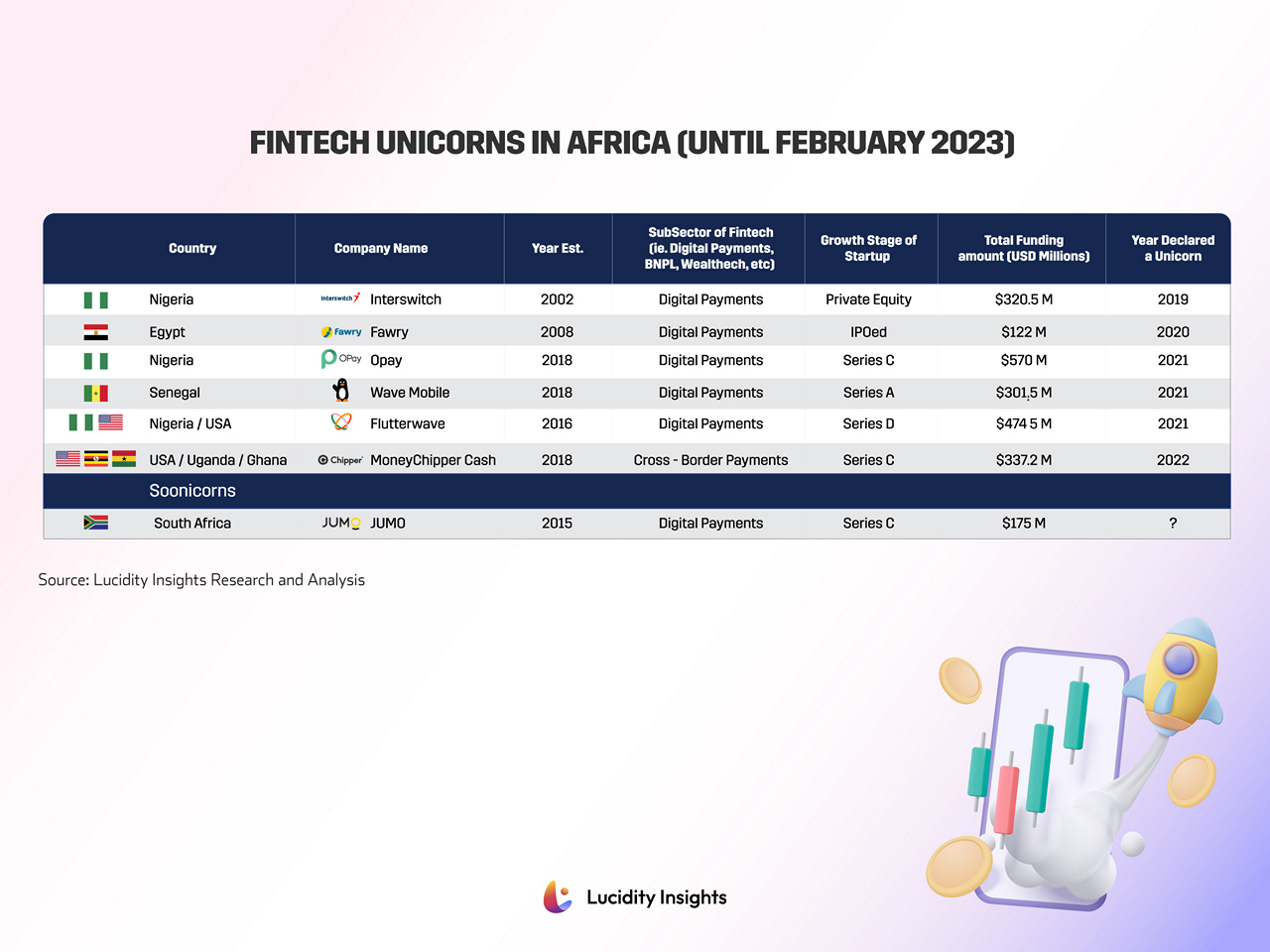 What Are the 6 Fintechs Unicorn from Africa?