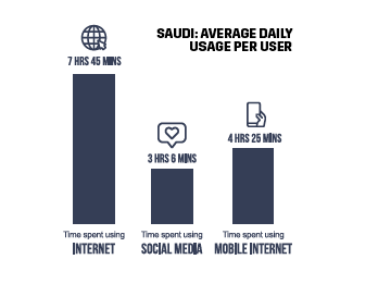 Saudi: Average daily usage per user
