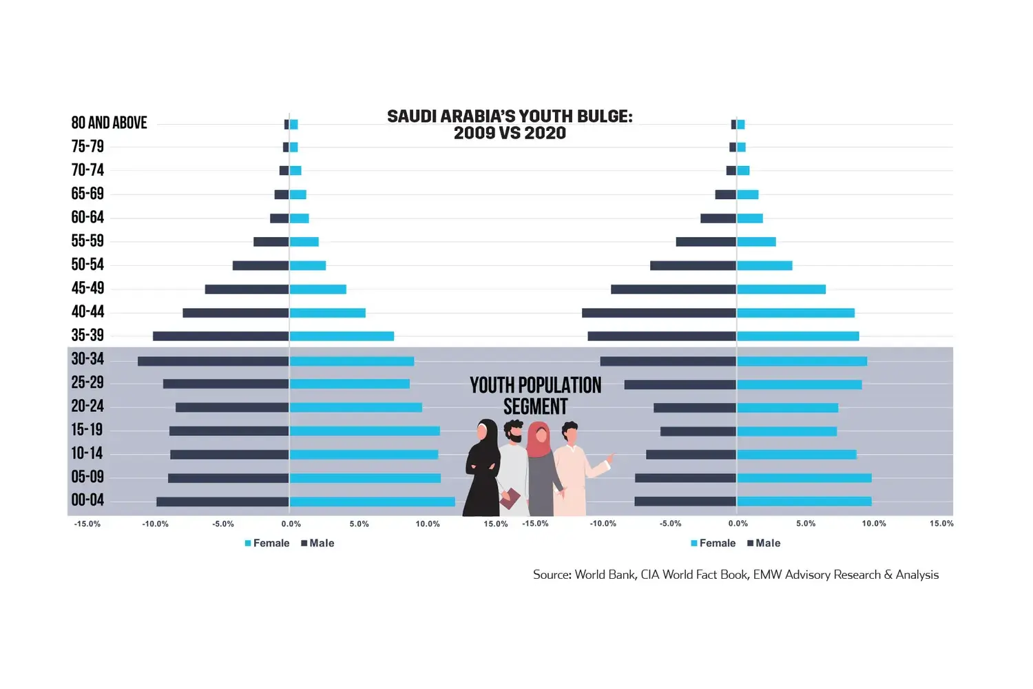 Saudi Arabia’s Youth Bulge: 2009 vs 2020