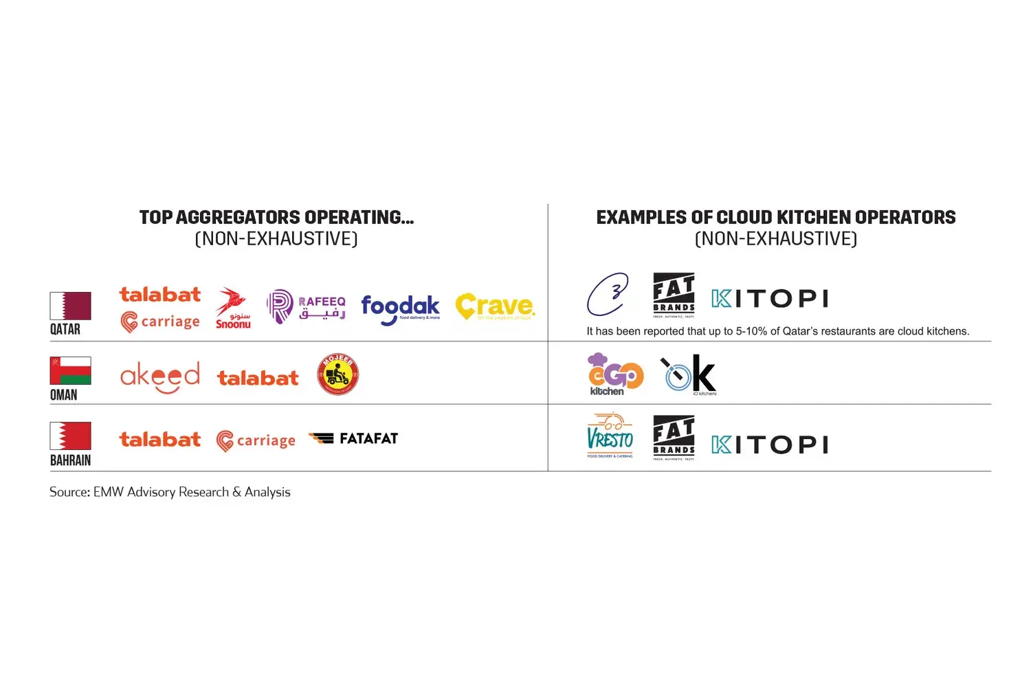 Top Aggregators Operating in Qatar, Oman, and Bahrain (non-exhaustive)