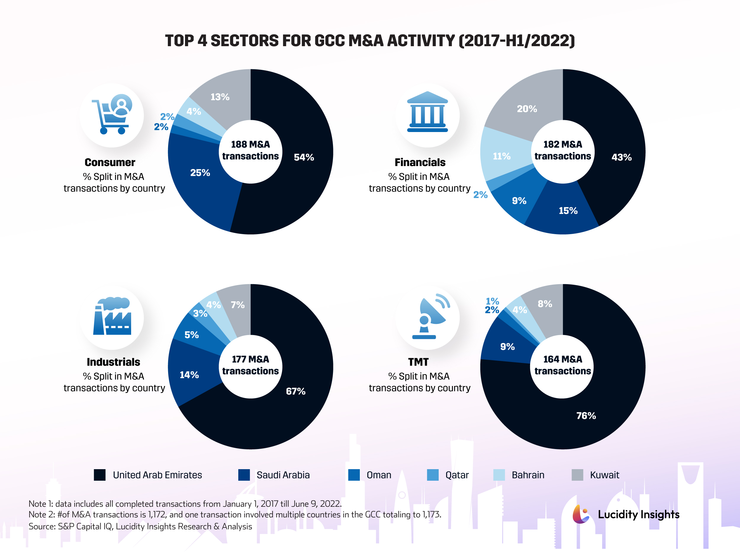 Top 4 Sectors for GCC M&A Activity from 2017 to to H1/2022