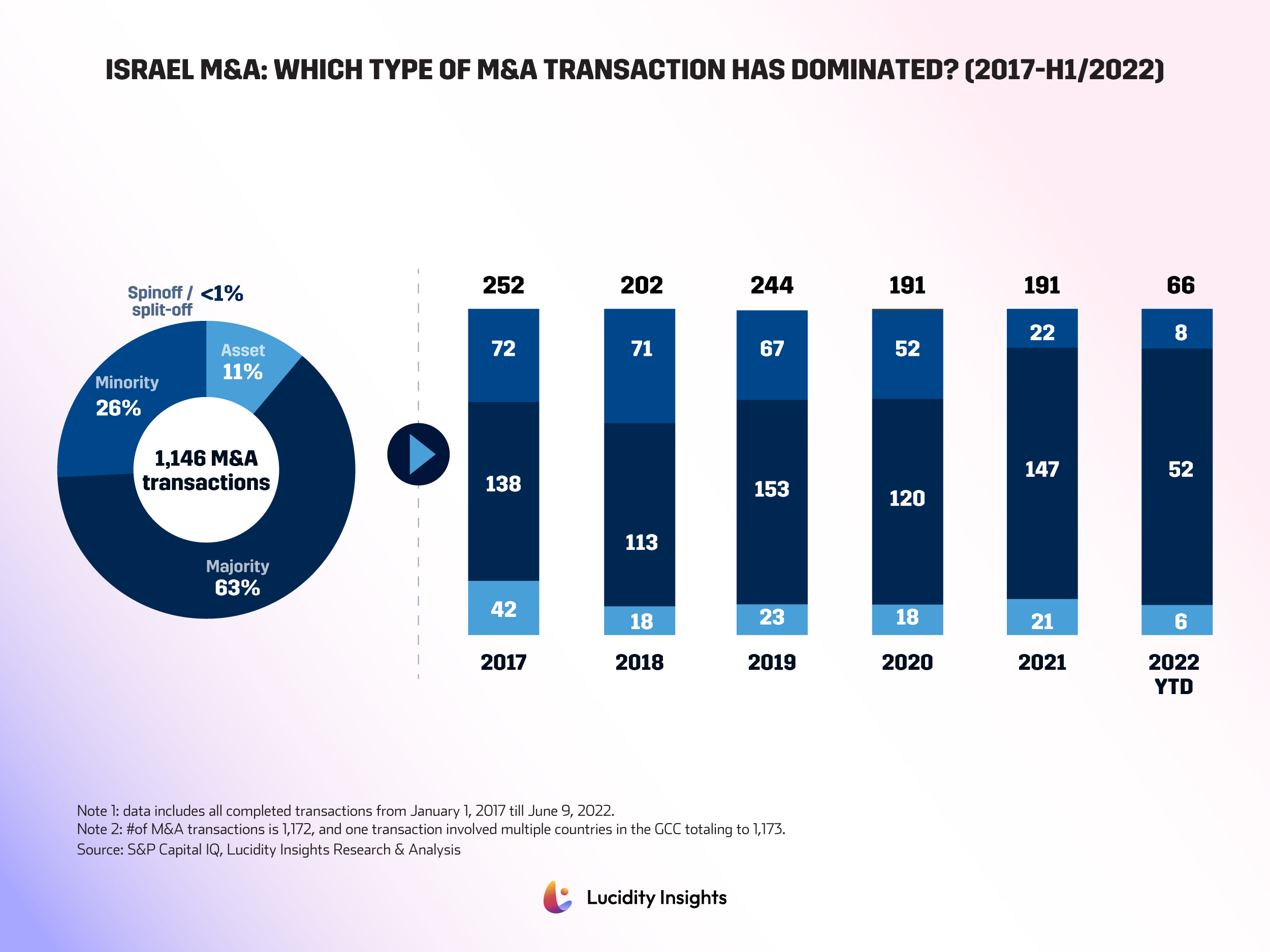 Find out Which Types of M&A Transactions have Dominated in the Israeli ...