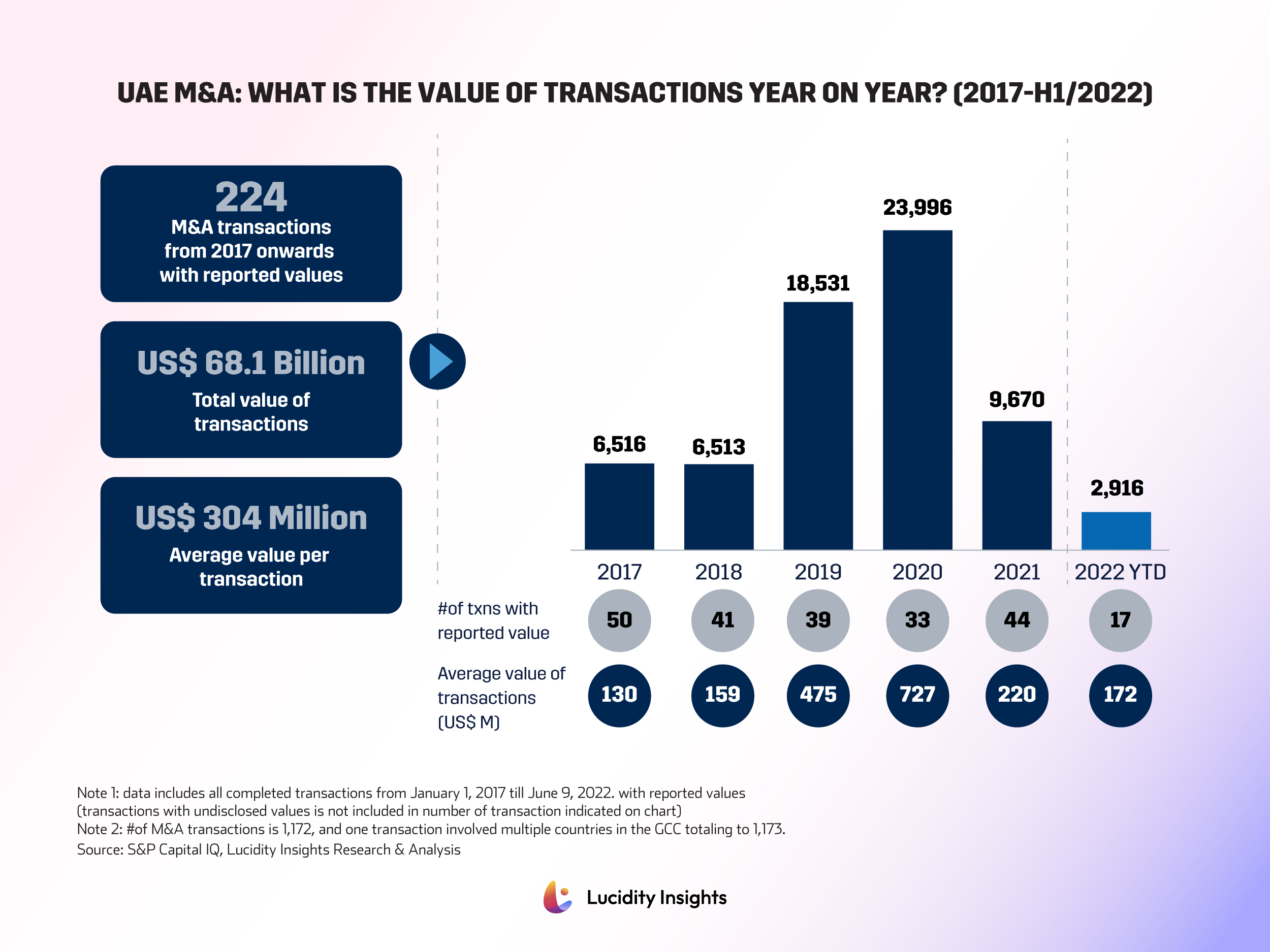 What is the Value of the UAE's M&A Transactions Year on Year from 2017 ...