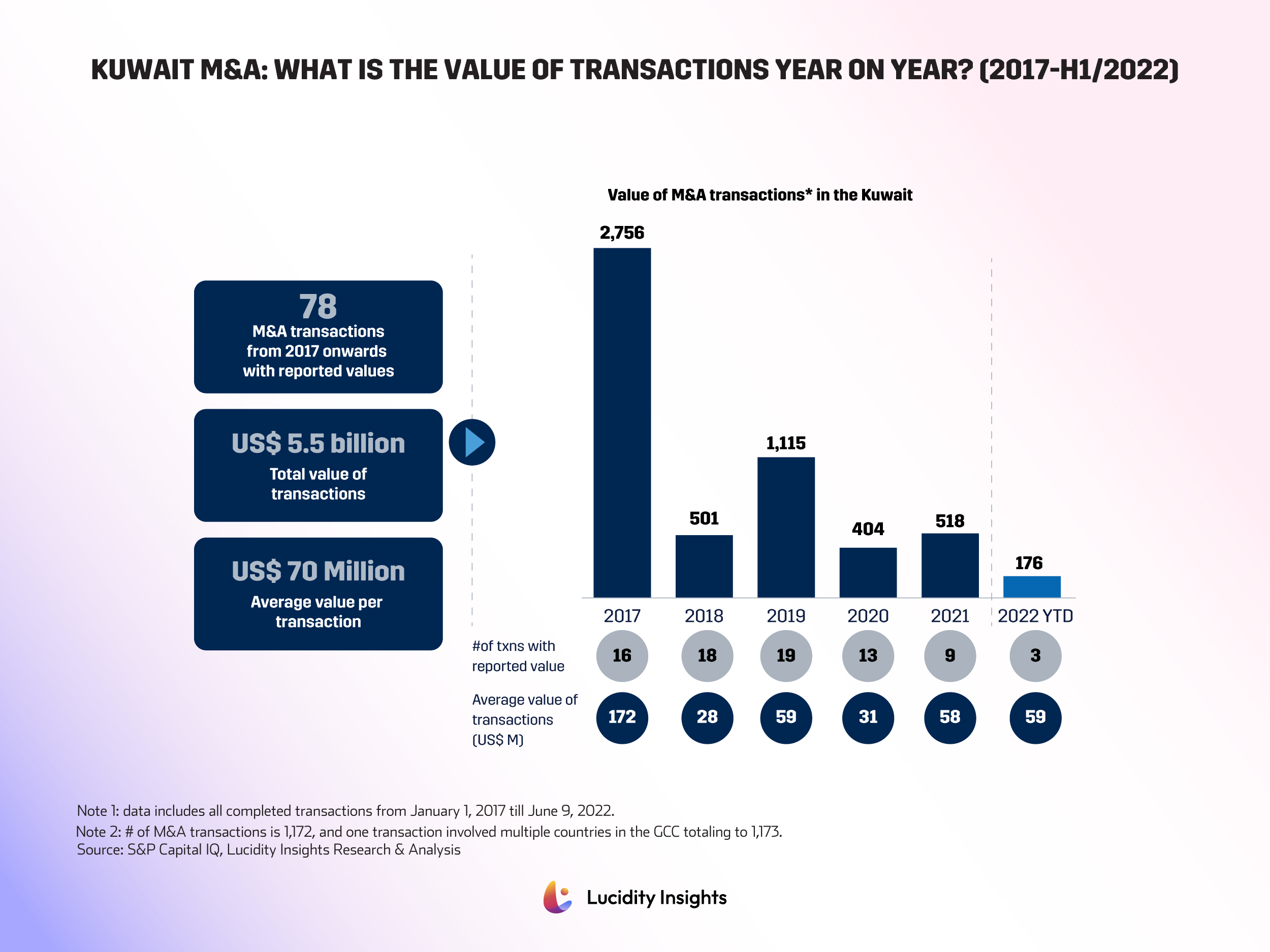 Kuwait M&A: What is the Value of Transactions Year on Year from 2017 to ...