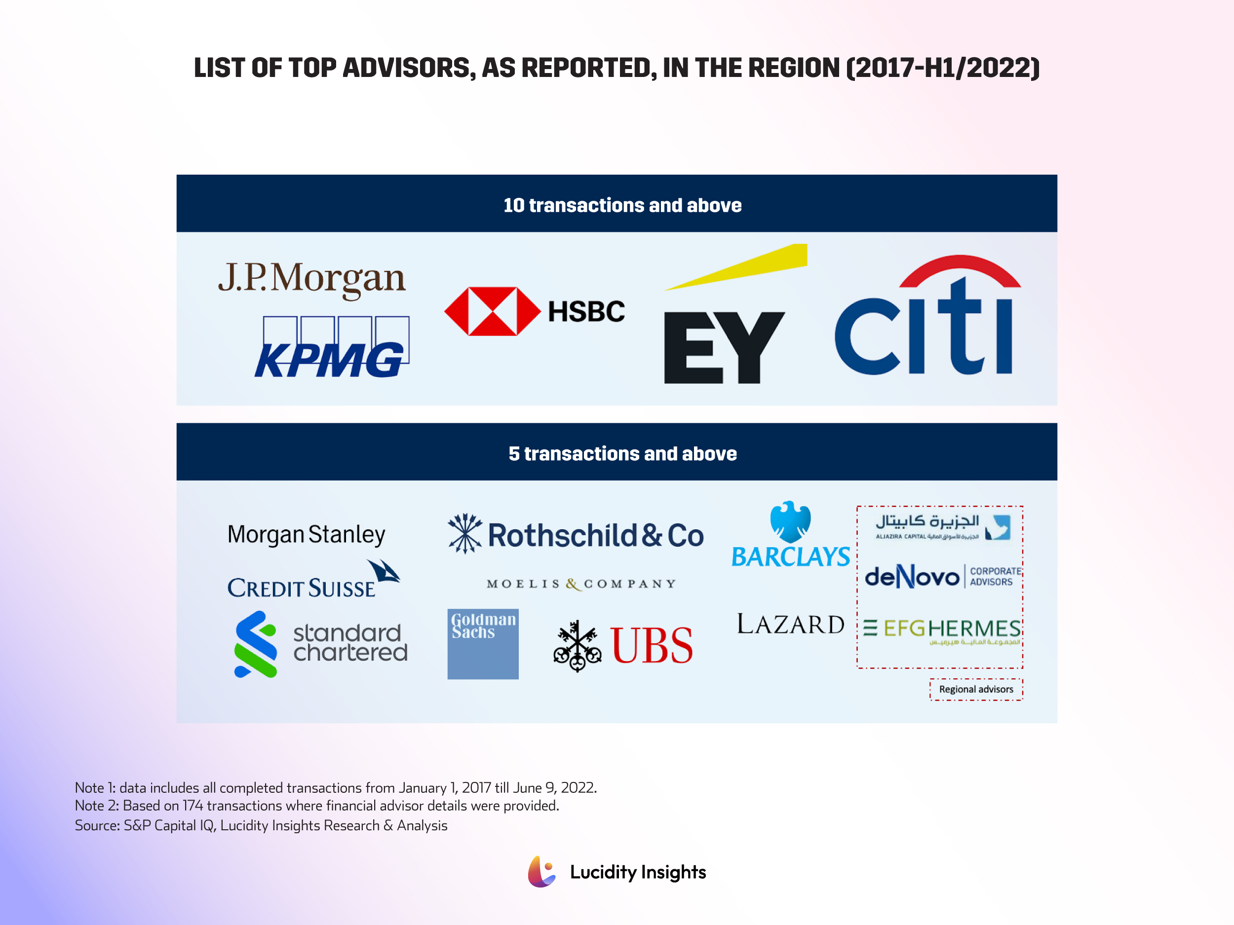 The List of Top Advisors in the Region from 2017 to H1 2022, as ...
