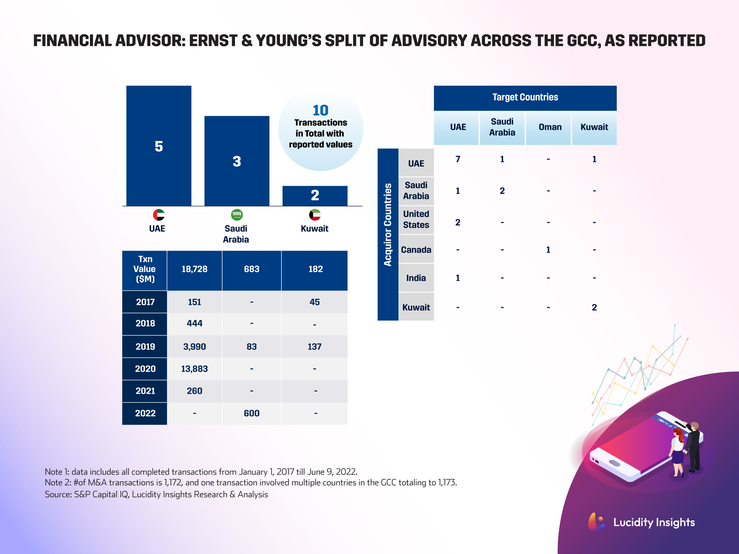Financial Advisor: Ernst & Young’s Split of Advisory Across the GCC, as ...
