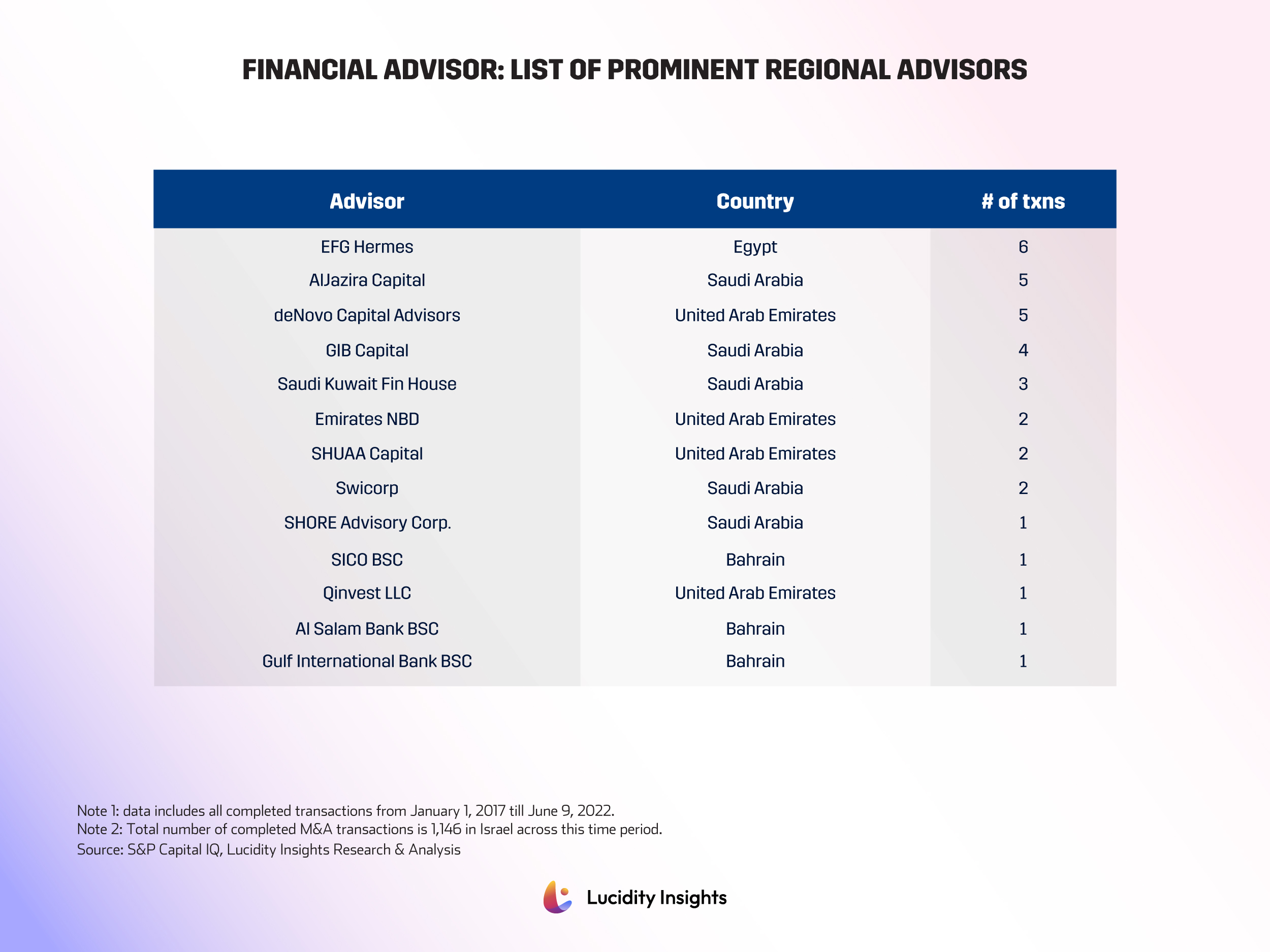 Financial Advisor: List of Prominent Regional Advisors in the GCC Countries