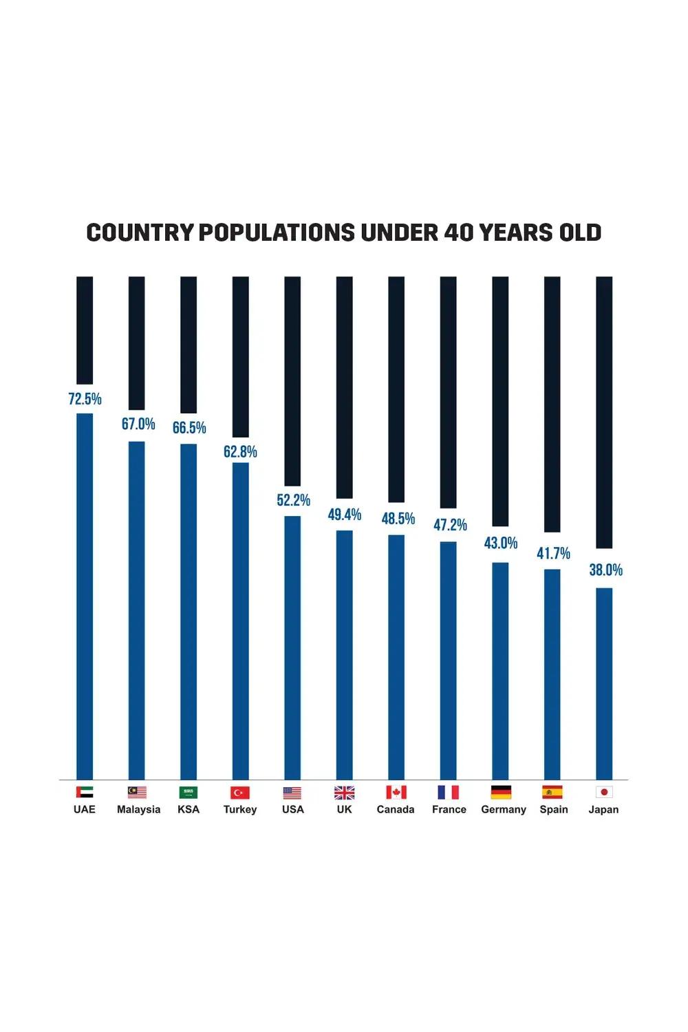 Country Populations Under 40 years old