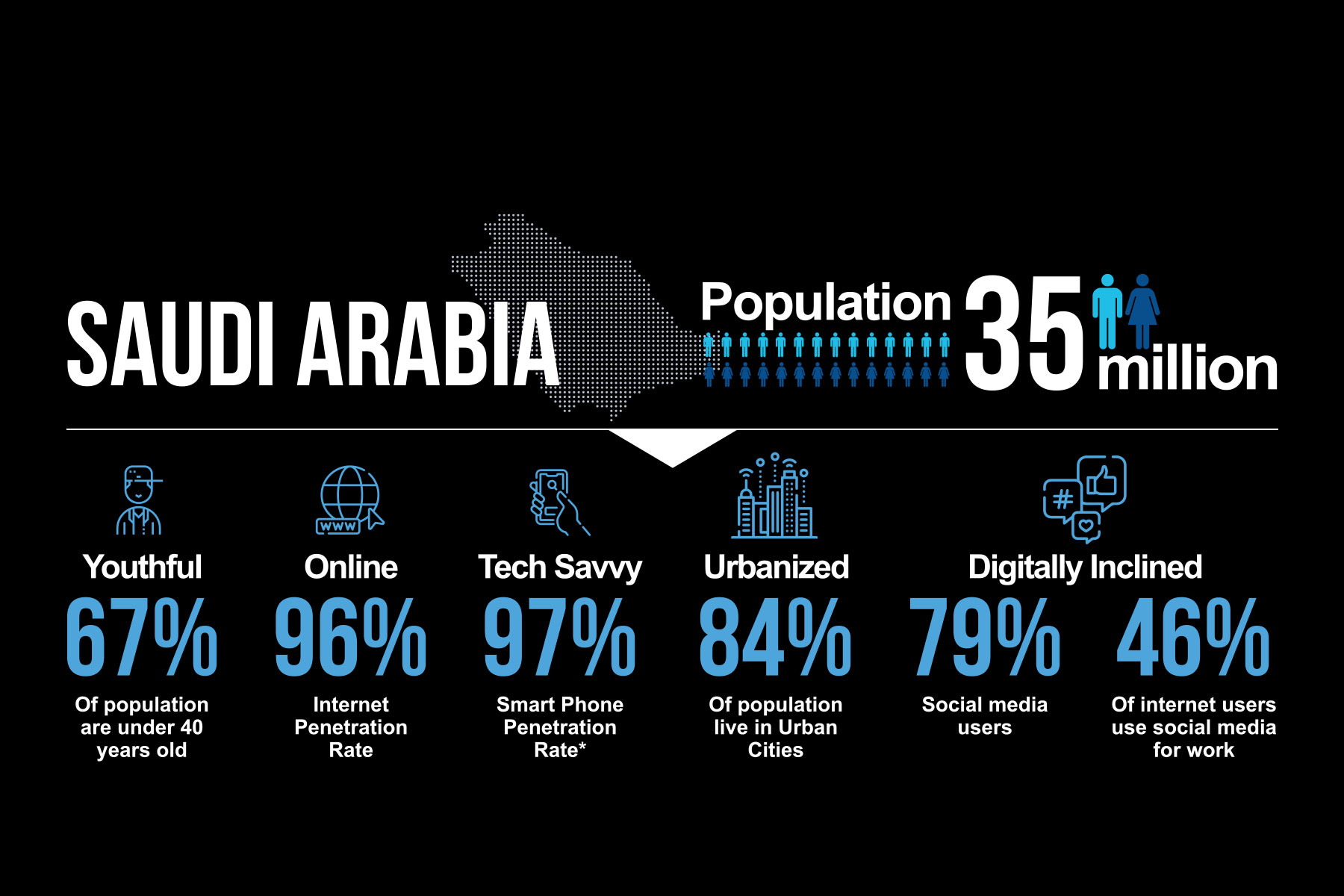 Saudi Arabia population 35 million Saudi Arabia population 35 million